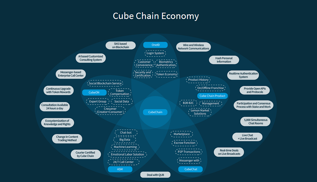 Cube Chain Economy. So far, we have talked about the… | by Cubechain | Medium
