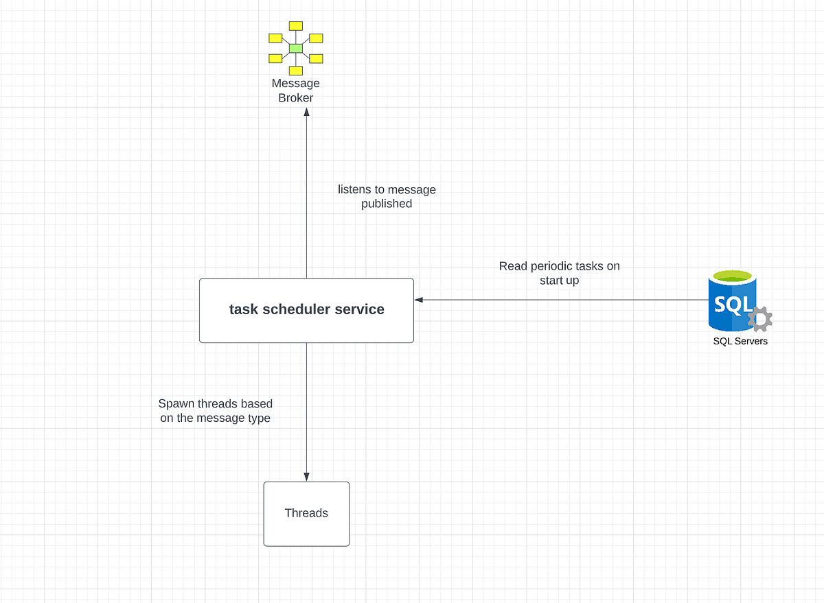Task Executor using message broker | by Sourav Pujara | Medium