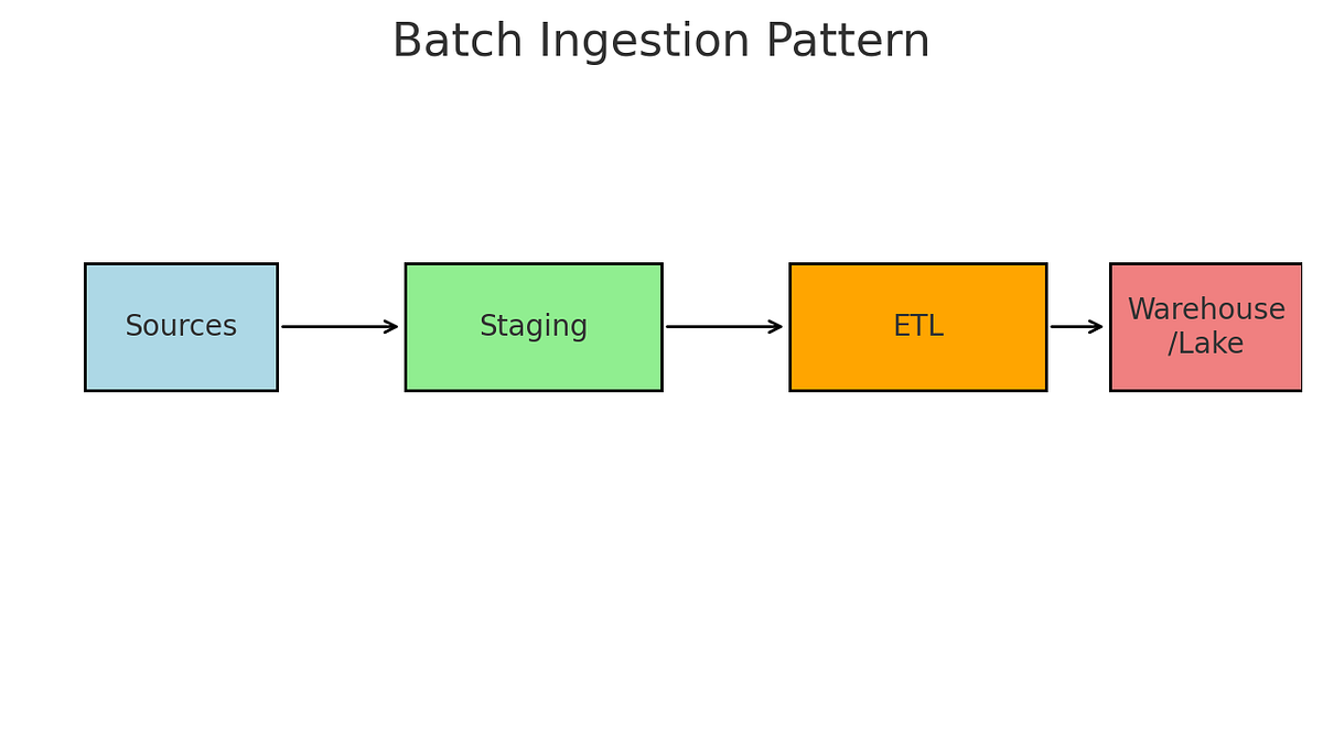 Data Ingestion Patterns That Scale! | by Shashwath Shenoy | Medium