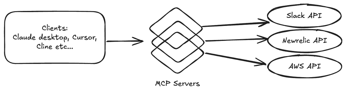 Model Context Protocol: Connecting AI to Your Systems | by shaytac | Mar, 2025 | Medium