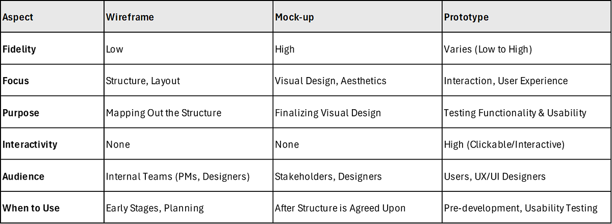 Understanding Wireframes, Mock-ups, and Prototypes: A Product Manager’s ...