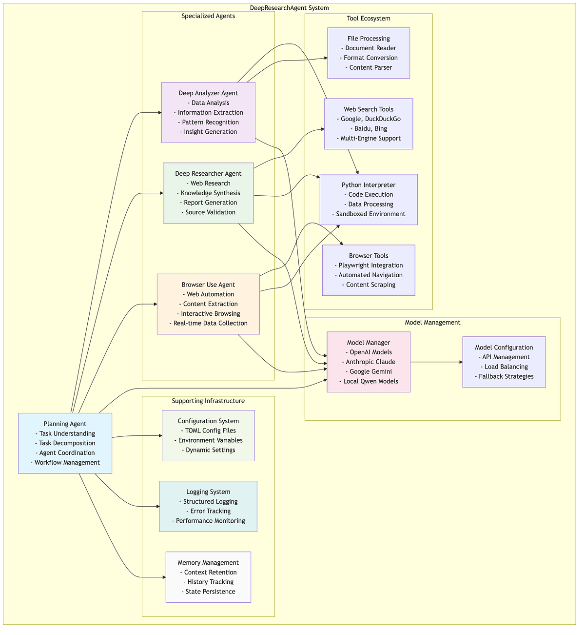 DeepResearchAgent: Revolutionizing AI Research with Hierarchical Multi ...