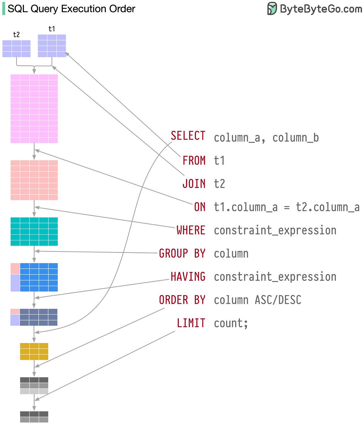 Understanding Sql Query Execution Flow A Visual Guide By Uma Maheswar Edara Medium