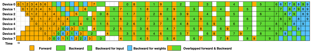 How DeepSeek’s DualPipe works. {{Insert trite introduction to DeepSeek… | by Aidan Witeck | Medium