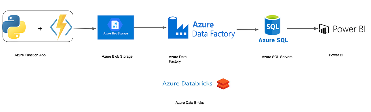 ETL process using Microsoft Azure and it’s Services | by Animesh ...