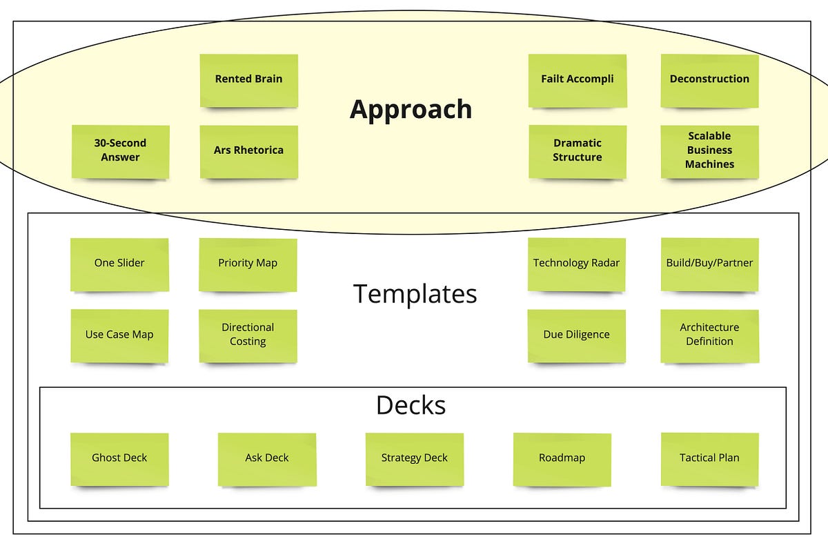 Code of Architecture — Technology Strategy Patterns #4 | by Alexander ...