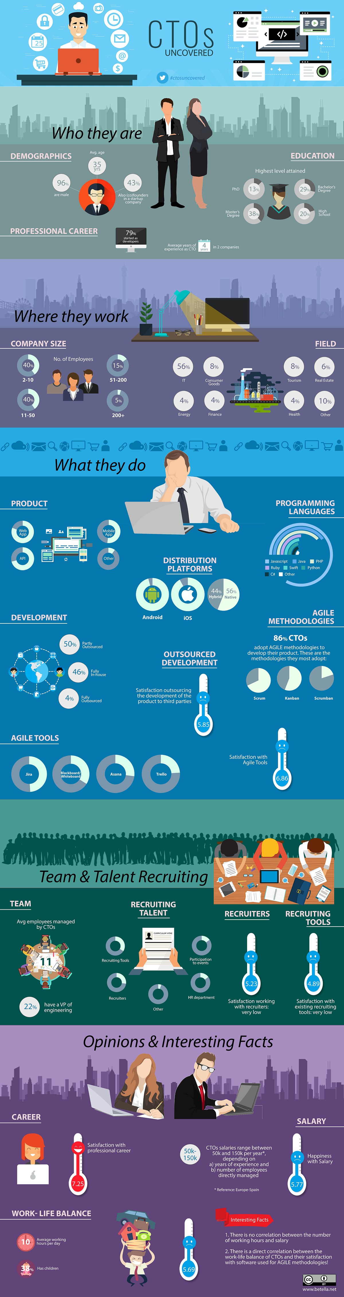 CTOs uncovered (infographic). CTOs are not just talented engineers ...