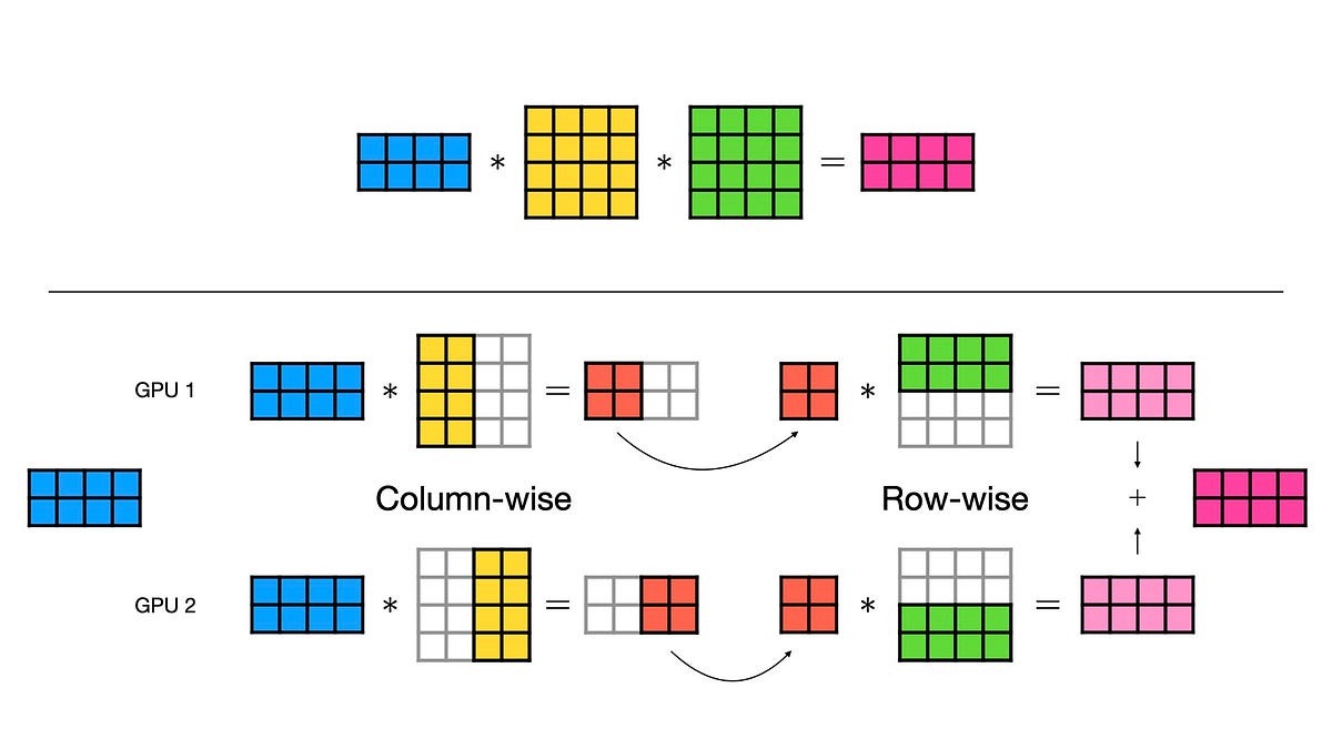 Dive into Tensor Parallelism: Building ColumnParallelLinear and RowParallelLinear from Scratch ...