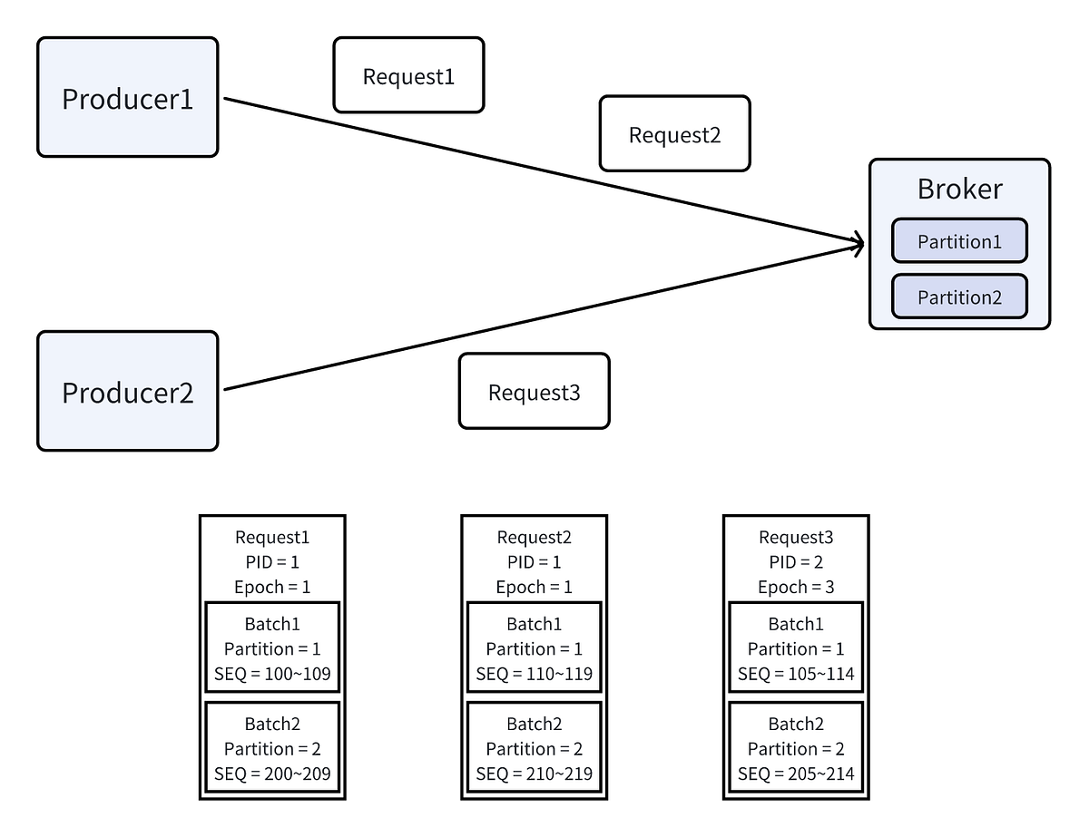 Understanding Kafka Producer Part 2 | by AutoMQ：Cloud-Native Apache Kafka Alternative | Feb ...