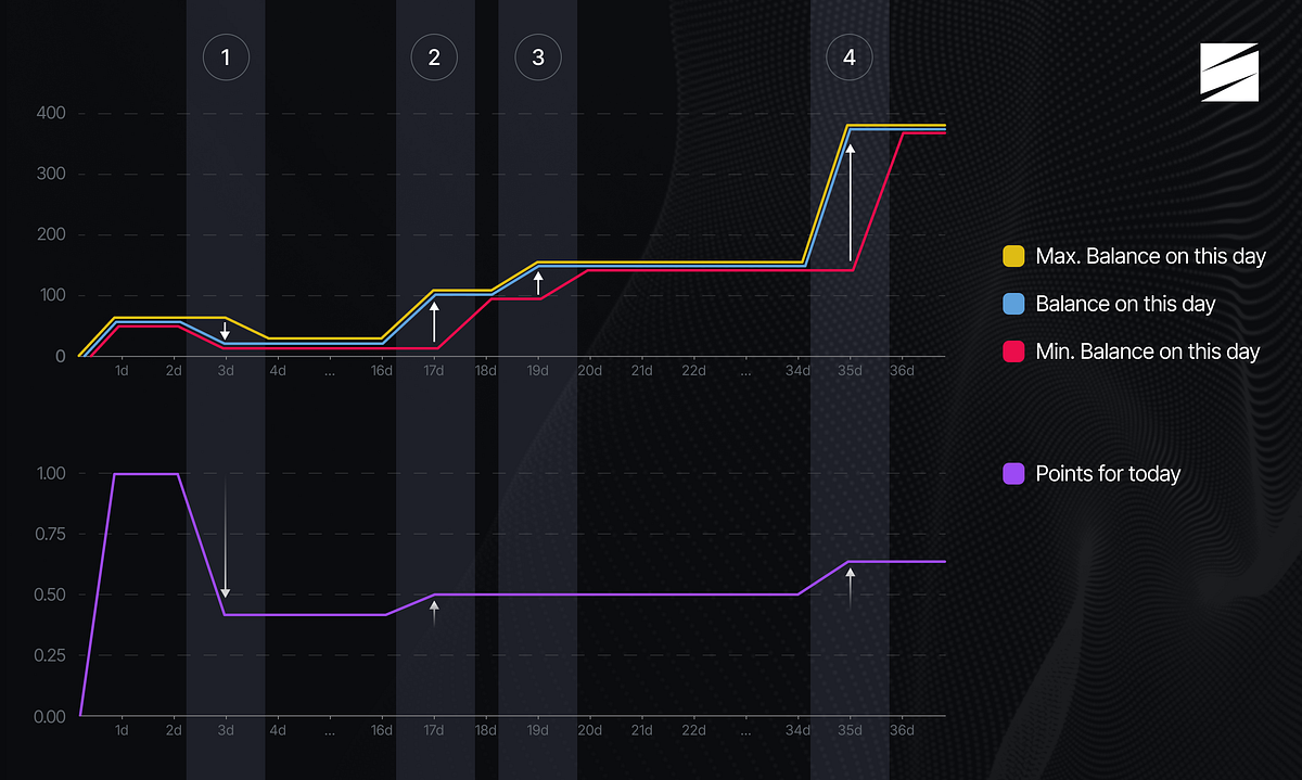 HODL points model. This article discusses a methodology… | by Irina Achkasova | Apr, 2025 | Medium