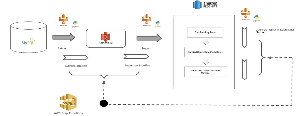Incremental Data Processing of Rental Apartments Using AWS Glue, Redshift, and Step Functions ...