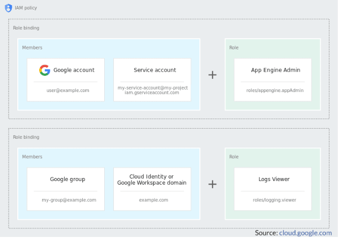 Google Cloud Compute Engine OS Login Setup | by Muhammed Celik | Medium