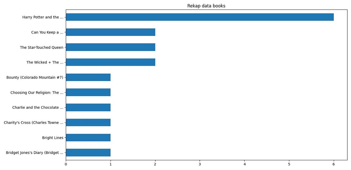 Graph view with the matplotlib library | by Lutfinaanggraini | Medium