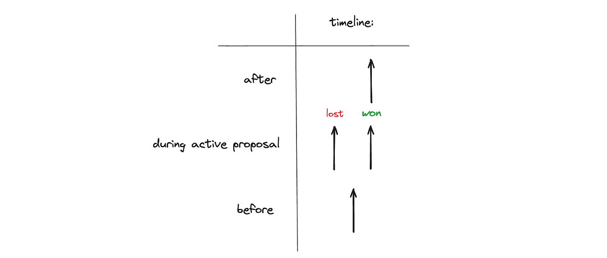 Futarchy for Both Ends of the Curve | by Arad | Collab+Currency | Medium