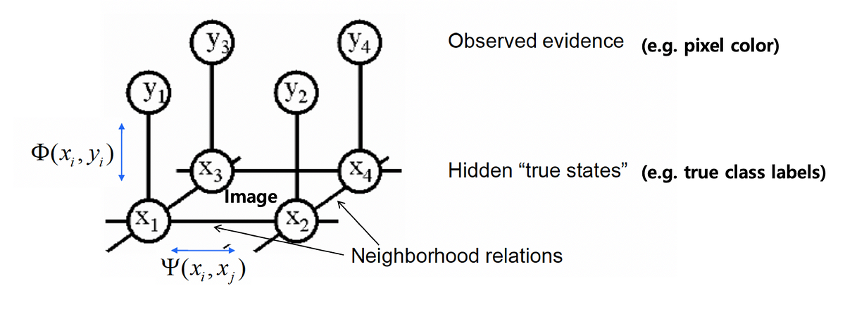 [CV] 8. Segmentation as Energy Minimization (Markov Random Fields, Energy Formulation, Graph Cut ...