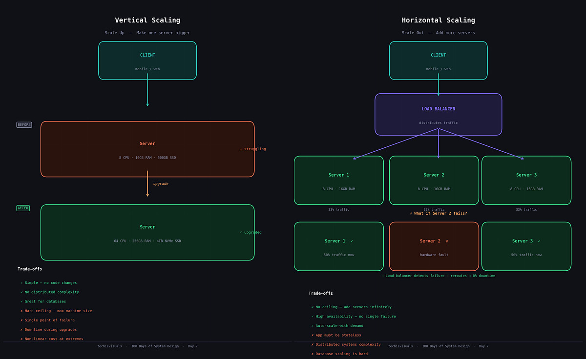 Horizontal vs Vertical Scaling: When to Scale Up vs Scale Out | by ...