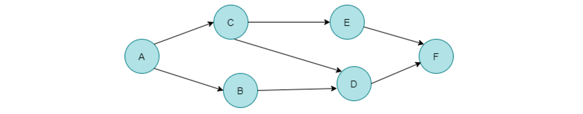 DAG Algorithm. What is DAG Algorithm? | by Sharon Seungyu Han | Medium