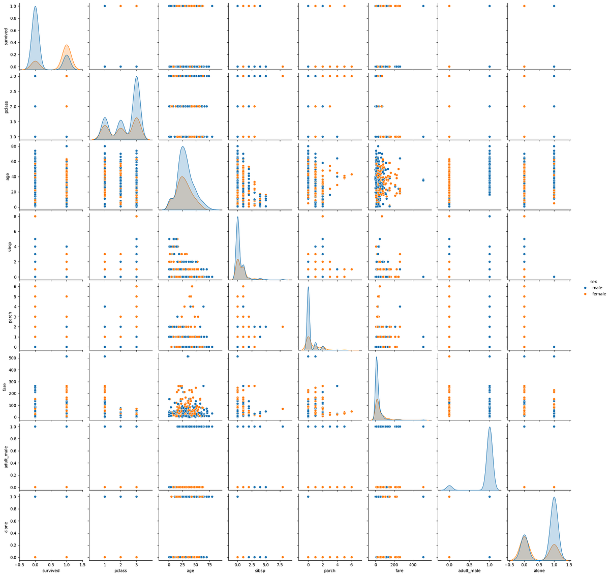 Seaborn : Data Visualization with the Titanic Dataset | by Codes With Pankaj | Medium
