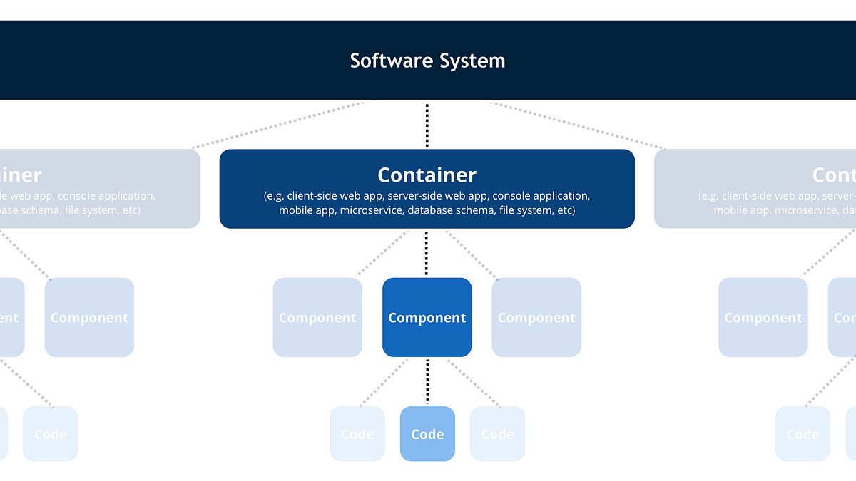 Modeling Software Architecture With C4 | by Jakub Kapuscik | Better ...