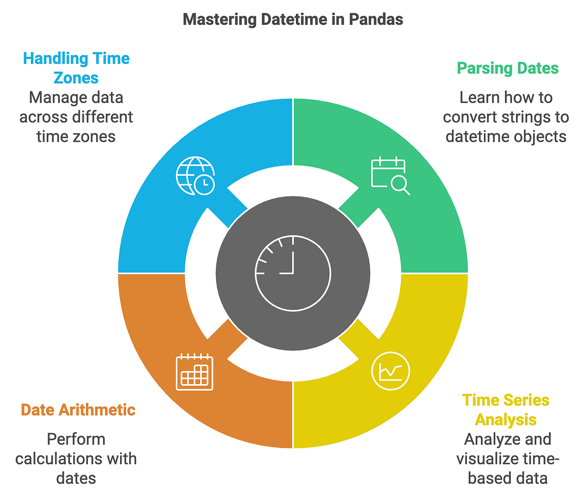 Mastering Datetime in Pandas: A Complete Guide for Beginners | Medium Mastering Datetime in Pandas: A Complete Guide for Beginners | Medium