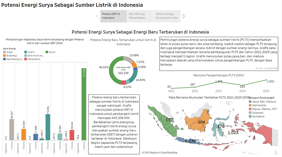 Potensi Energi Surya Sebagai Sumber Listrik di Indonesia | by Syahru ...