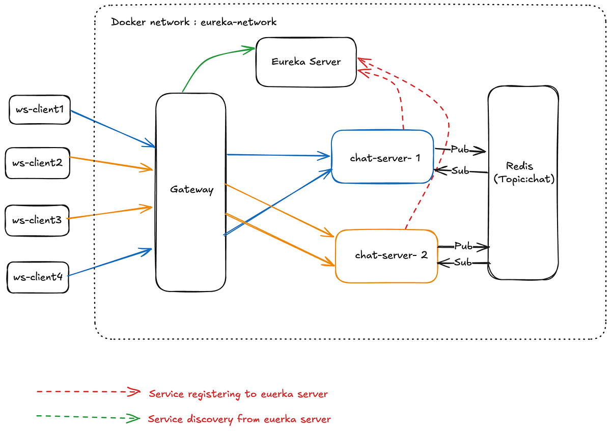 Practical example of scaling WebSockets with Spring Boot, Redis, and Docker | by Harish ...