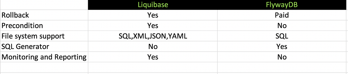 Manage your database through Liquibase | by Maddy | Medium