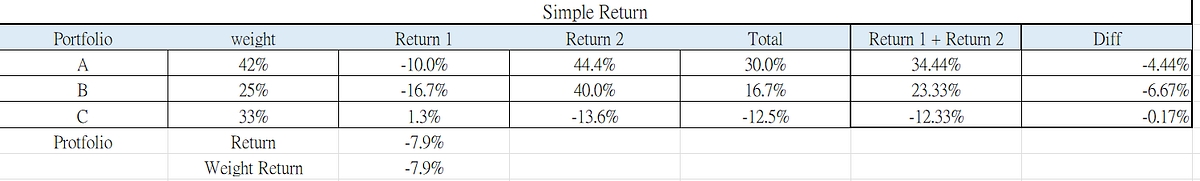 怎樣”正確”計算投資回報 (Simple return vs log return) - Data_cky - Medium