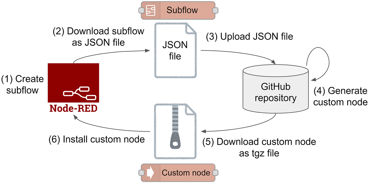 Creating Custom Node From Subflow In Node Red By Kazuhito Yokoi Medium 