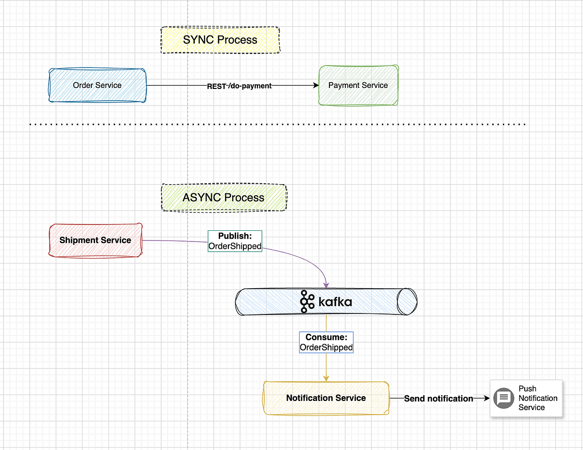 Synchronous vs Asynchronous Communication | by Ferhat YALÇIN | Feb ...