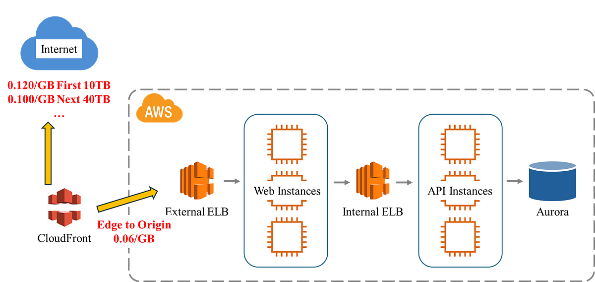 CloudFront or API Gateway, You Should Know Efficient Ways. | by ...