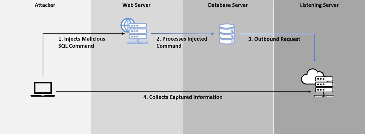 Out Of Band Oob Sql Injection Out Of Band Oob Sql Injection Is Not By Lee Chun How