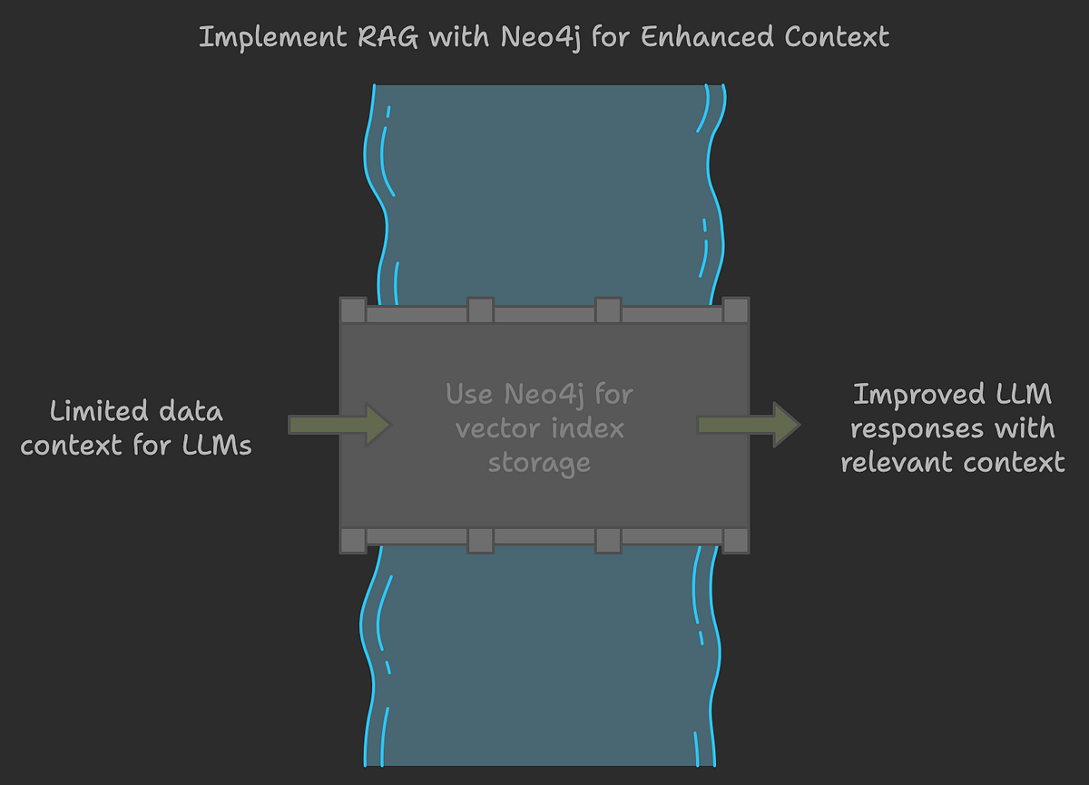 Retrieval augmented generation RAG with Neo4j Graph — Part 1 | by ...
