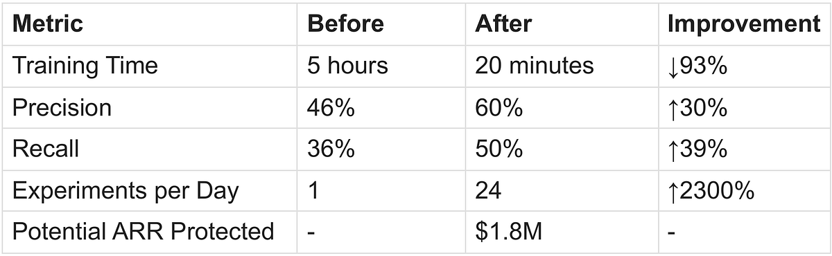 How I Cut Model Training Time by 93% with Snowflake-Powered MLOps | by ...