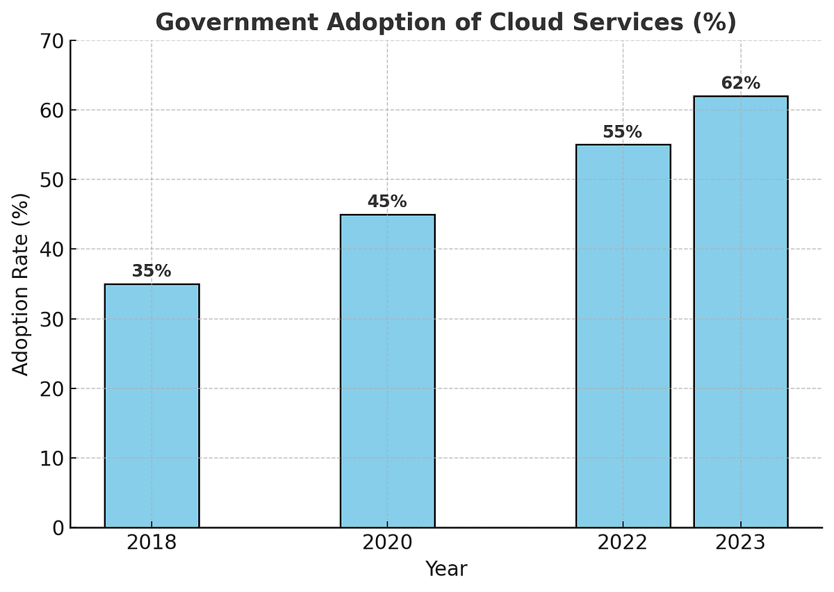 Cloud and Digital Infrastructure Risks in Digital Governance | by Ishan ...