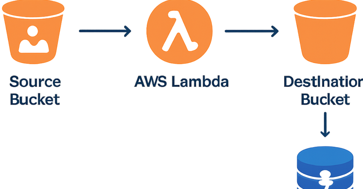 AWS Lambda Image Resizer with Metadata Storage | by Ajara Amadu | Jan, 2026 | Medium