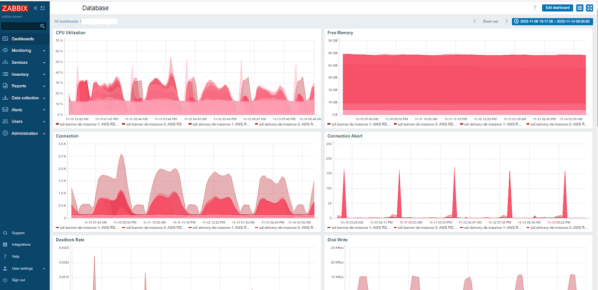 Monitoring zabbix AWS without agent (EC2 ,ECS ,RDS) | by Benja | by Benja Kuneepong | Medium