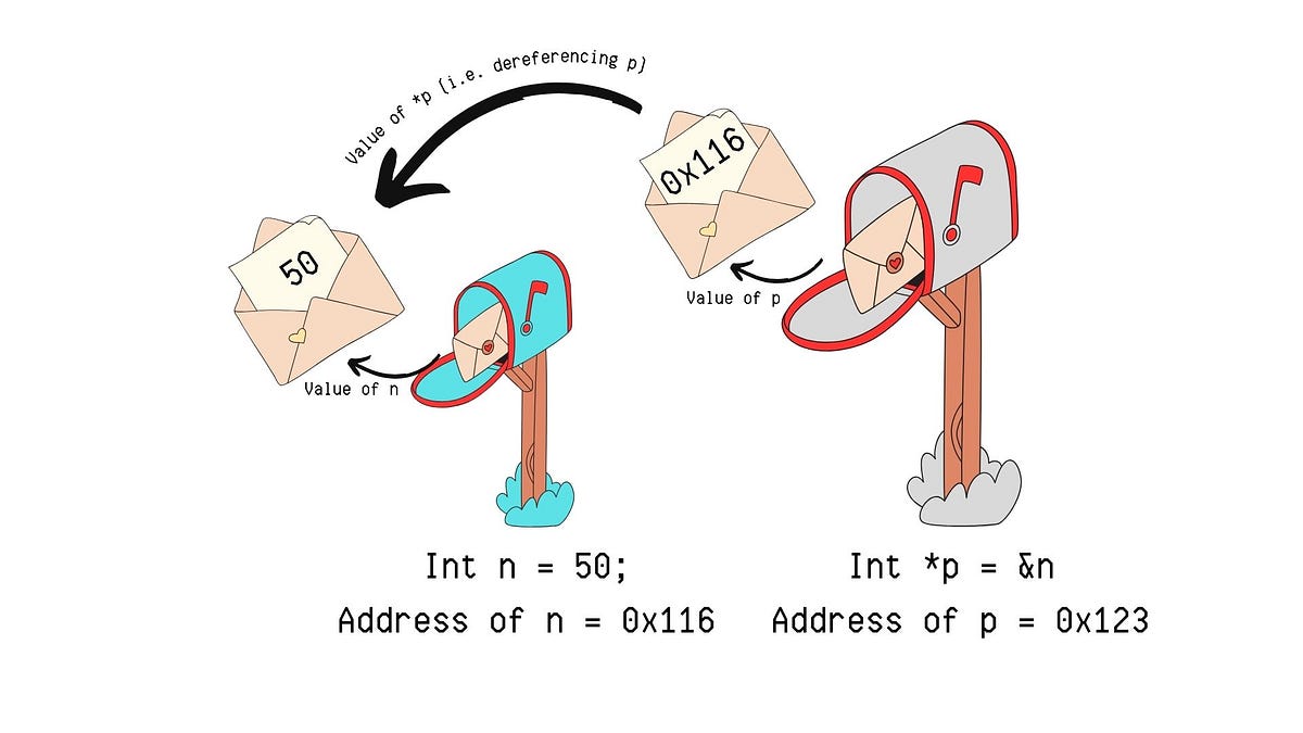 What Is a Pointer? In English, please. | by Nick Ng | Medium