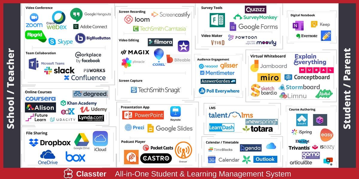 100 Tools for Creating the Digital Classroom (Part 2) | by Classter ...