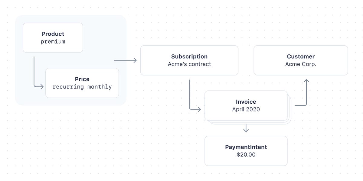 How to Set Up Stripe Auto-Recurring Subscriptions in Javascript(Node.js) | by Muhammad Ali ...