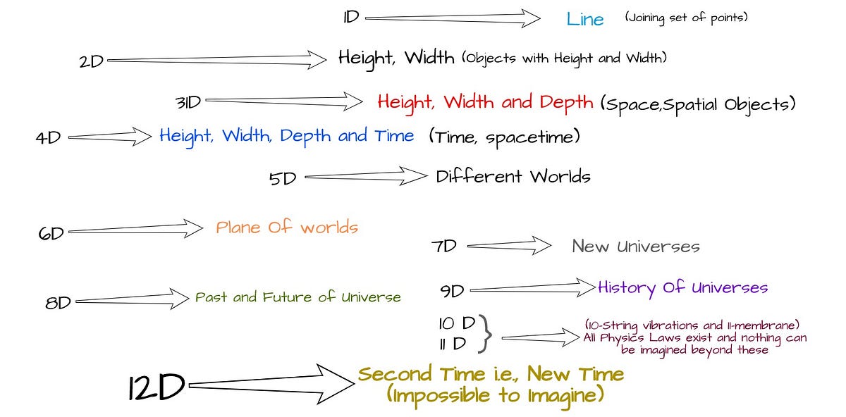 Dimensions in Nature. Exploring worlds in Dimensions | by Shafi | Nerd ...