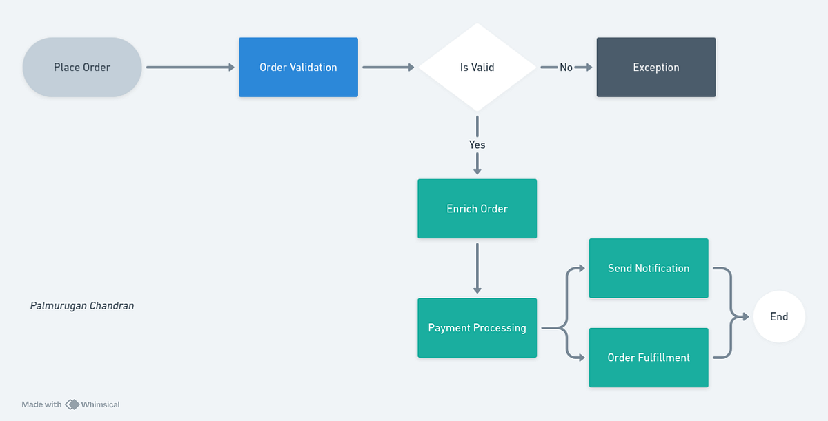 Creating Efficient Order Processing Pipelines with Spring Integration | by Palmurugan C ...