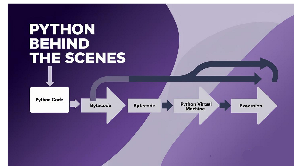 What Happens When You Run a Python Program? | by Misbah yousaf | Feb, 2025 | Medium