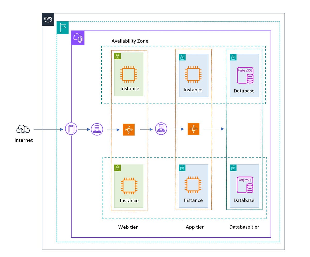 AWS Three Tier Architecture (Part 1) | by Krishnan V C | Feb, 2024 | Medium