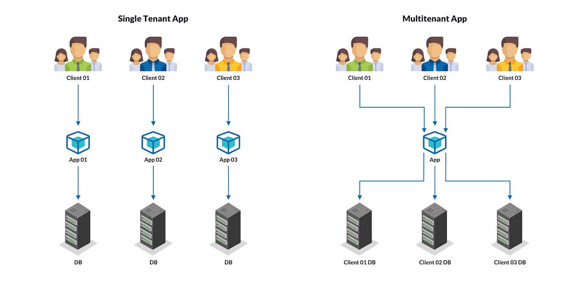 Multitenant Node.js Application with mongoose (MongoDB) | by Prakhar ... Multitenant Node.js Application with mongoose (MongoDB) | by Prakhar ...
