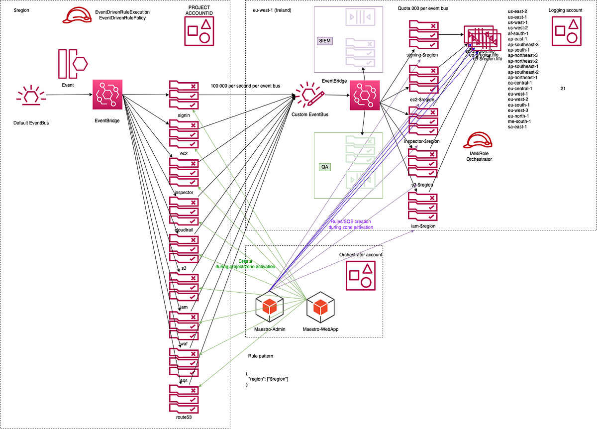 Aws Event Driven Discovery For Orchestration Solution By Anton Isaiev Medium