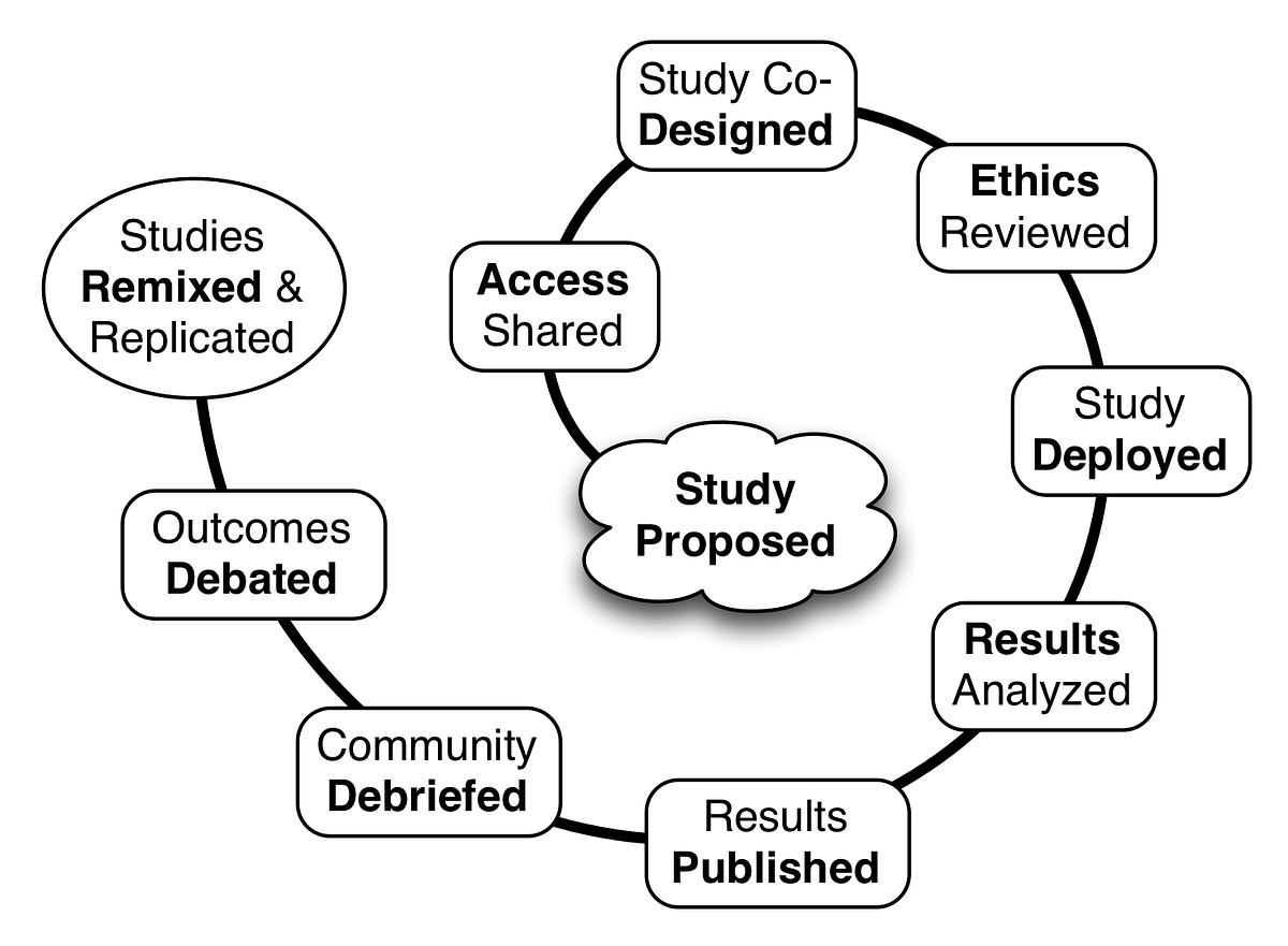 Remaking Large-Scale Behavioral Research for Democracy: New Paper at ...