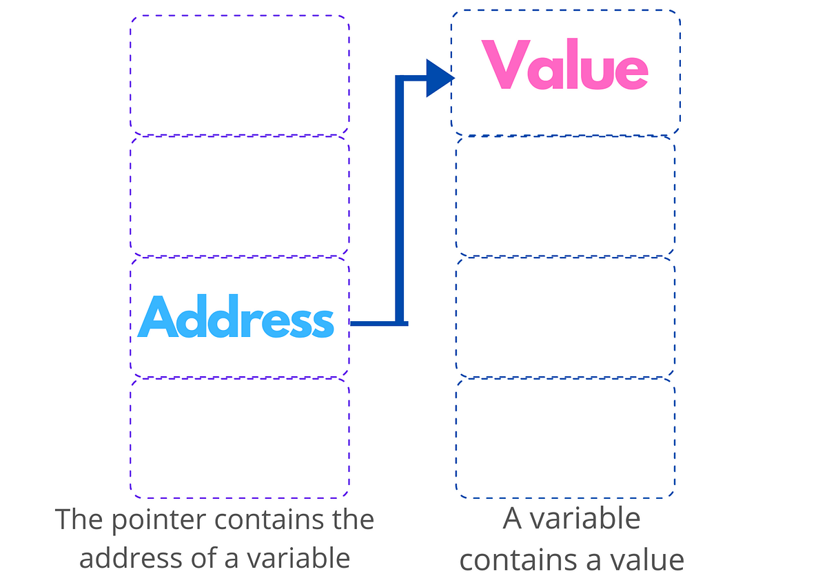 Pointers in detail…. pointers in the programming language | by Preksha ...