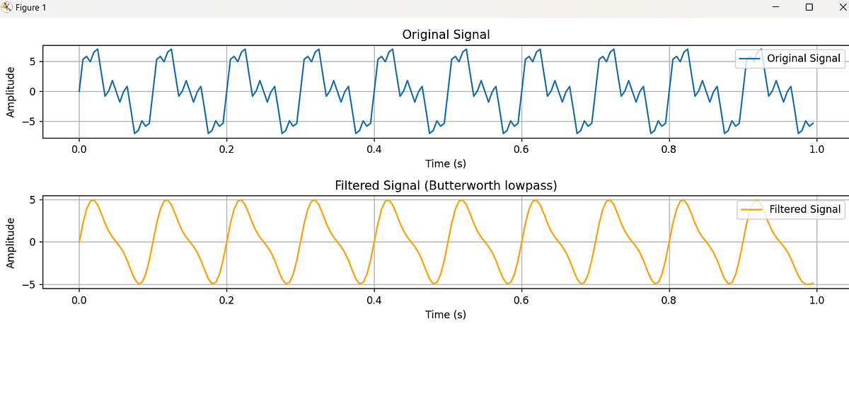 BUTTERWORTH FILTER on a signal in Python | by Lillyputr | Medium