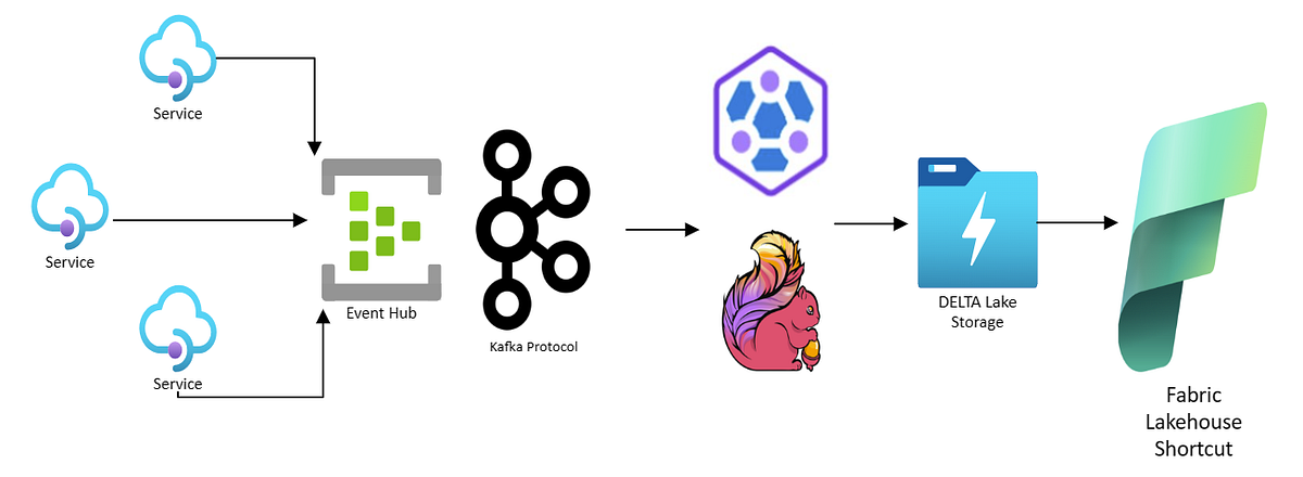 [Data Engineering] : Flink Streaming Kafka Events To Delta Lakehouse ...